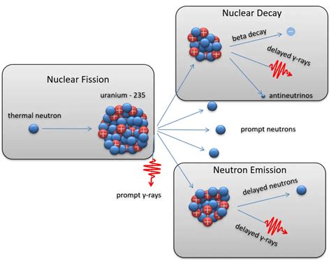 Nuclear Reactions Definition Types And Quiz Nuclear