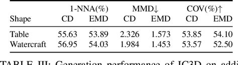 Figure 1 From Ic3d Image Conditioned 3d Diffusion For Shape Generation Semantic Scholar