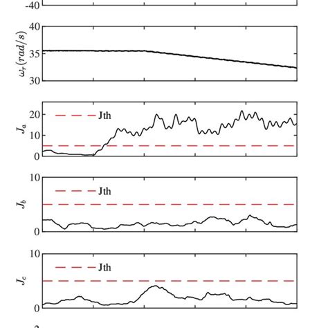 Simulation Results On Simultaneous Isolation Of Phase A And Phase B Fault Download Scientific