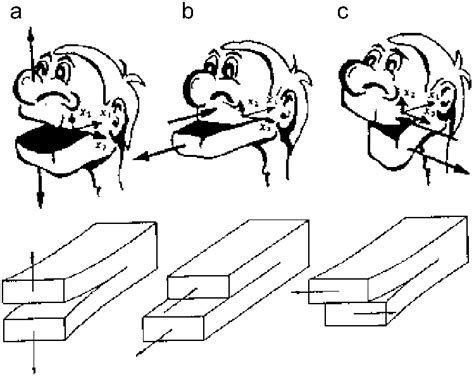 Basics Modes Of Crack Extension A Opening Mode Mode I B