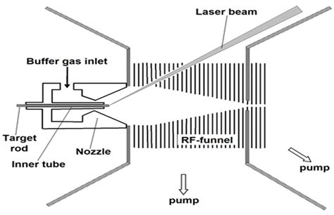 Micromachines Free Full Text Review Of Gas Dynamic Rf Only Funnel Technique For Low Energy