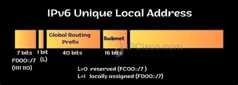 ipv6 unique local address ⋆ ipv6 address fc00 7 fd00 7