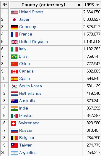 1995년과 2018년 Gdp 순위 인스티즈 Instiz 이슈 카테고리