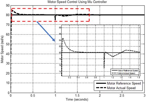 Pmsm Speed Control Using The Designed µ Controller Download