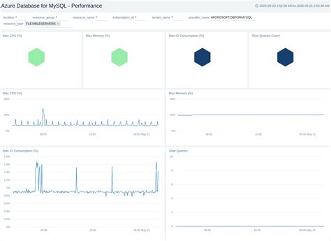 Azure Database For Mysql Sumo Logic Docs