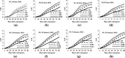 Temporal Variation In Lai For Varying N Levels And Sowing Dates For