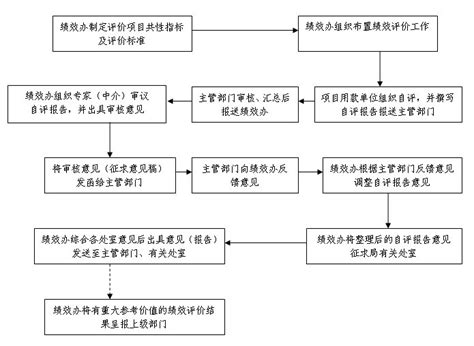 财政预算绩效管理简介——2017年全市预算绩效管理培训会材料