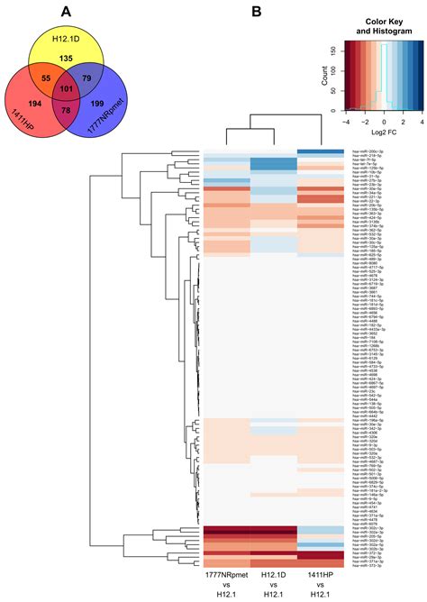 Integrated Microarray Based Data Analysis Of Mirna Expression Profiles Identification Of Novel