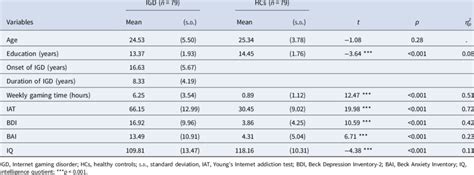 demographic and psychological characteristics between the igd and hc