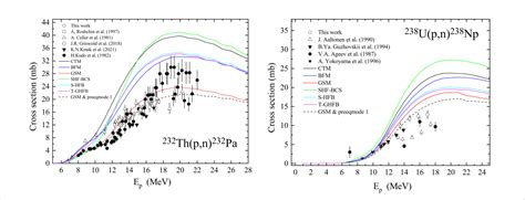 Cross Sections Of Proton Induced Neutron Emission Reactions On Thorium
