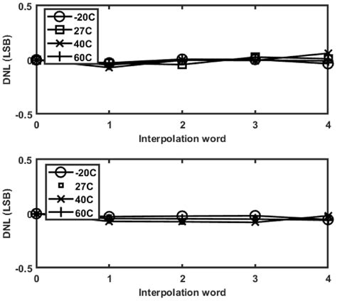Differential Non‐linearity Dnl And Integral Non‐linearity Inl Of