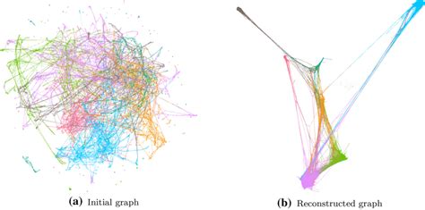 Visualization Of The Graph On Cora Different Colors Indicate Different Download Scientific