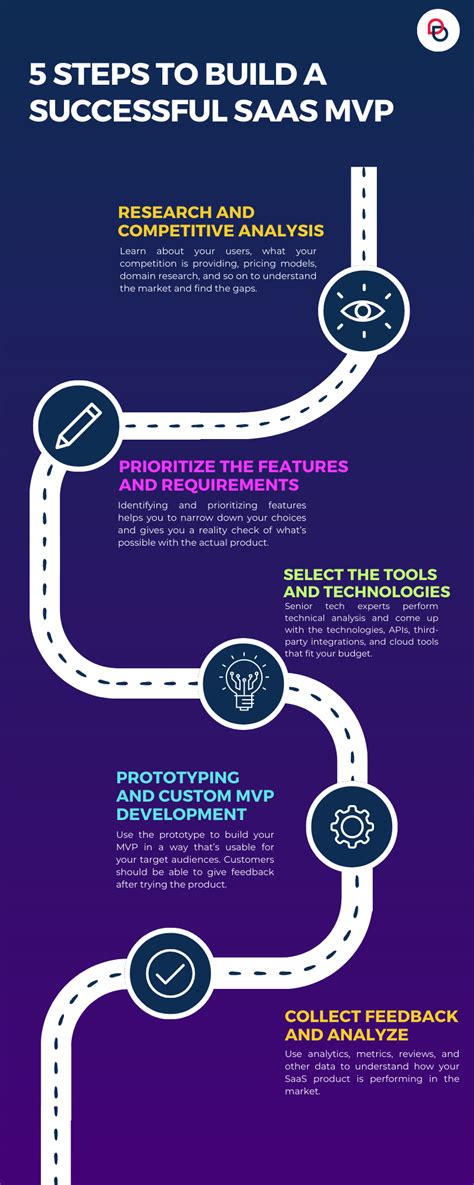 The Ultimate Guide For Building Mvp Saas Artofit