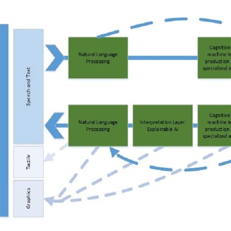 Components Of Bidirectional Communications As Salas Et Als 2015 Download Scientific Diagram