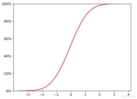 Python 画概率密度函数 Python概率分布函数画图mob64ca140caeb2的技术博客51cto博客