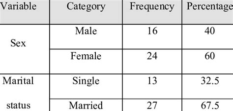 Participants Distinguished By Their Sex And Marital Status Download Scientific Diagram