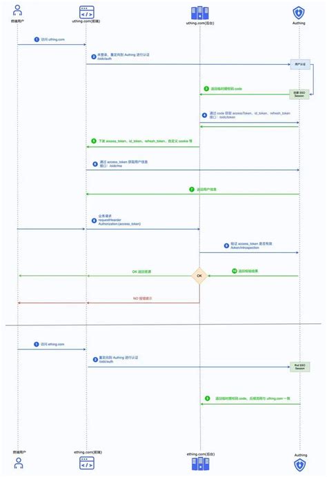 Oidc And Oauth20 认证协议最佳实践系列 02 授权码模式（authorization Code）接入 Authing低代码authinginfoq写作社区