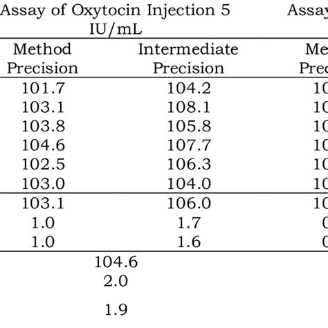 Comparison Of Method Precision And Intermediate Precision For