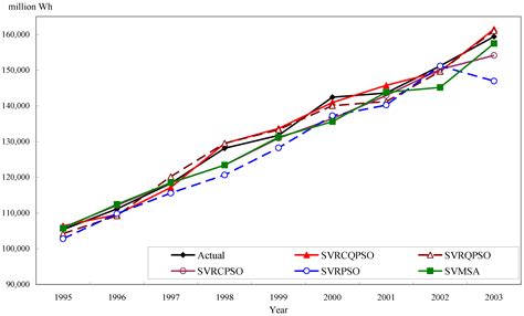 Energies Free Full Text Hybridization Of Chaotic Quantum Particle Swarm Optimization With