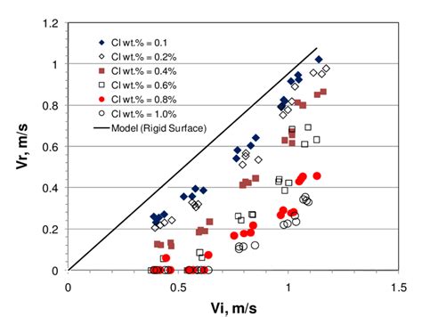 Rebound Velocity Estimation By Experiments For Impaction On A Surface Download Scientific