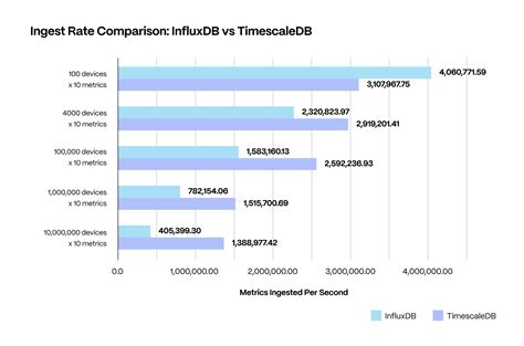 Timescaledb Vs Influxdb Purpose Built For Time Series Data Tigerdata