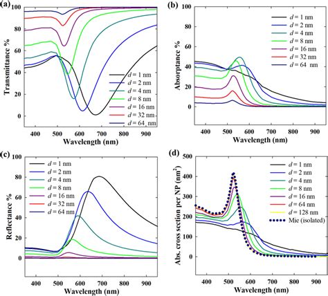 Effect Of Interparticle Gap In Lattice Resonance D In Monolayer