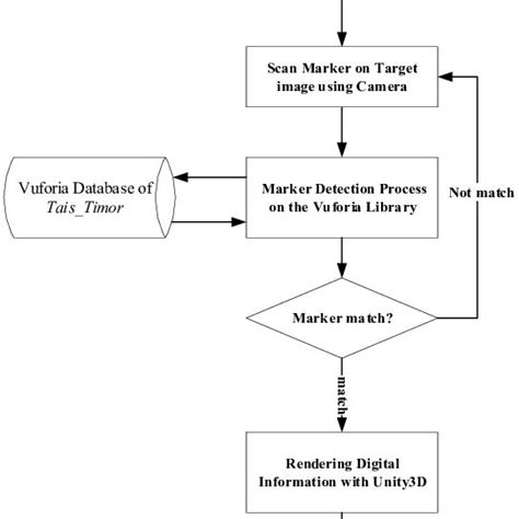 workflow of object detection process download scientific diagram