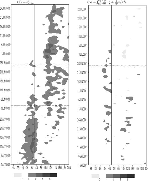 A Vertical Moisture Flux Into The Upper Layer And B And Convergence Download Scientific