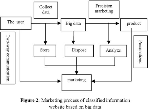 Figure 2 From Marketing Plan Design For Classified Website Based On Big Data Semantic Scholar