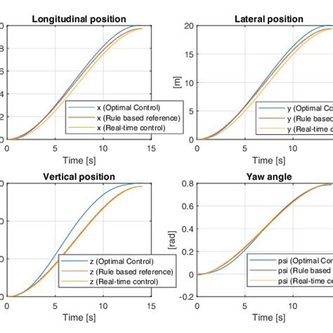 Trajectories Of The State Variables For The Real Time Controlled Uav