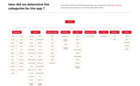 Jahez App Design Group Ordering Flow Behance