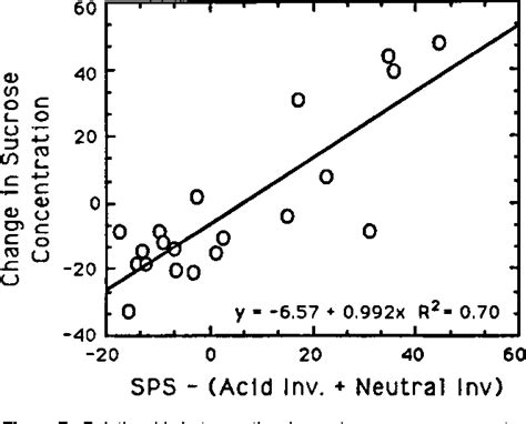 Figure 7 From Role Of Sucrose Phosphate Synthase In Sucrose Biosynthesis In Ripening Bananas And