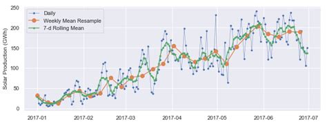 3个用于时间序列数据整理的pandas函数 知乎