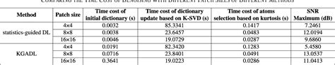 Table Ii From Coherent Noise Attenuation By Kurtosis Guided Adaptive