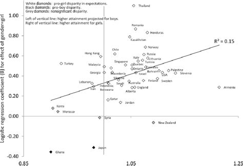 Regression Effect Of Gender P Girl On Expectation Of Higher Download Scientific Diagram