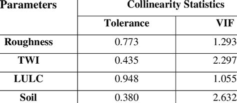 Multicollinearity Test Of Flood Susceptibility Factors Download