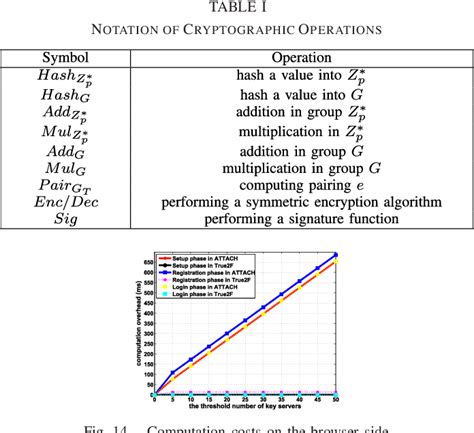 Table I From A Secure Two Factor Authentication Scheme From Password