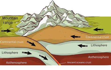 Continental Oceanic Collision