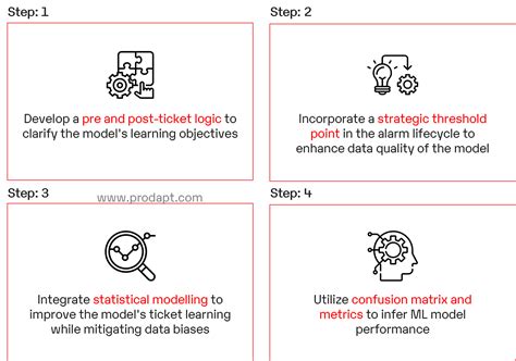 Predicting Network Faults With Ultimate Precision Using Ai Prodapt