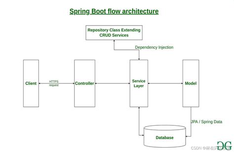 Spring和spring Boot的区别springboot的区别 Csdn博客