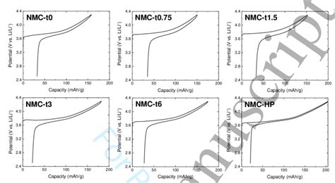 First Cycle Potential Curves Obtained At C20 Rate For The Nmc622