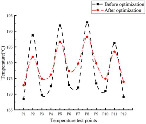 Temperature Comparison Chart Before And After Optimization Download Scientific Diagram
