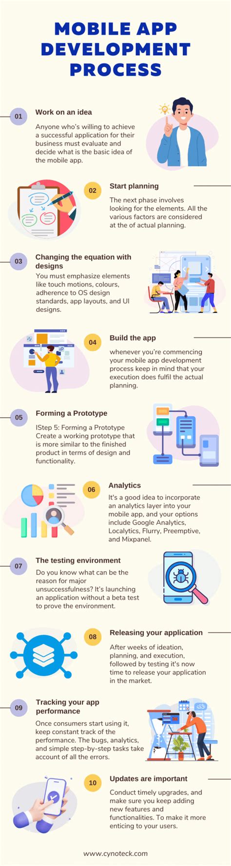 mobile app development process step by step guide cynoteck