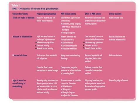 Wound Assessment And Modern Dressing Pptx First Aid Injuries