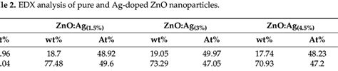 Edx Analysis Of Pure And Ag Doped Zno Nanoparticles Download