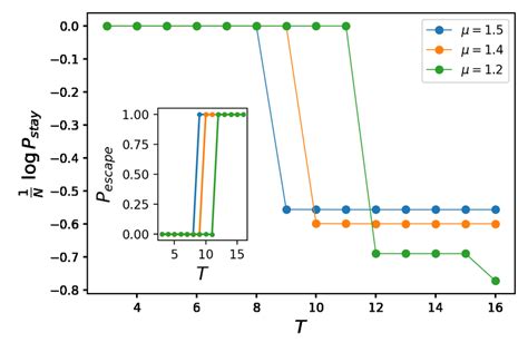 Probability Of Remaining In Main Panel Log Scale Along Y Axis And Download Scientific