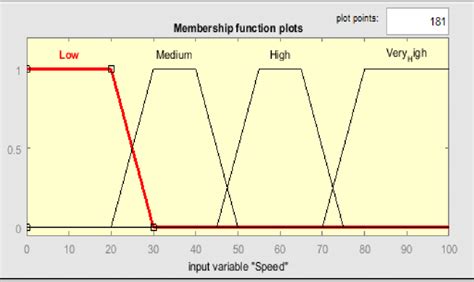 Fuzzy Membership Function For The Input Variable Speed Download