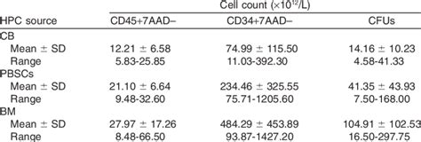 Mean Viable Cell And Cfu Count In Samples Assessed At Fresh T 0 Download Scientific Diagram