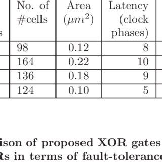 Comparisons Of Various 3 Input QCA XOR Gates In Terms Of Common Design Download Table