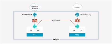 Direct Connect Cloud Product Samsung Sds